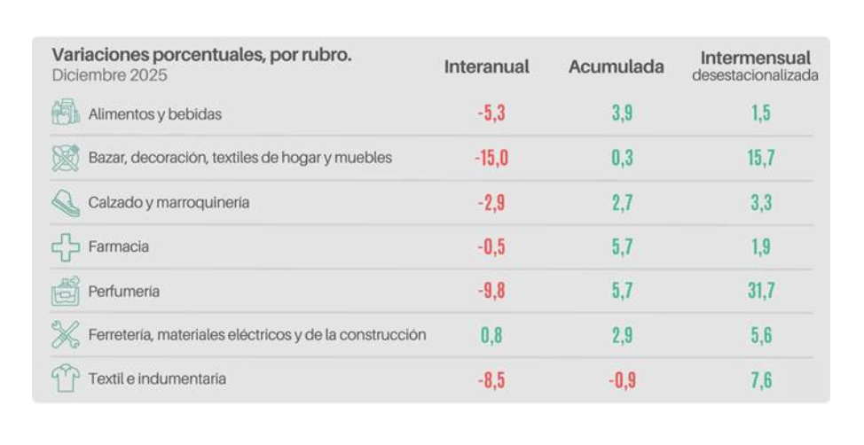 Las ventas pymes se desmoronaron en diciembre, pero cerraron 2025 con ...